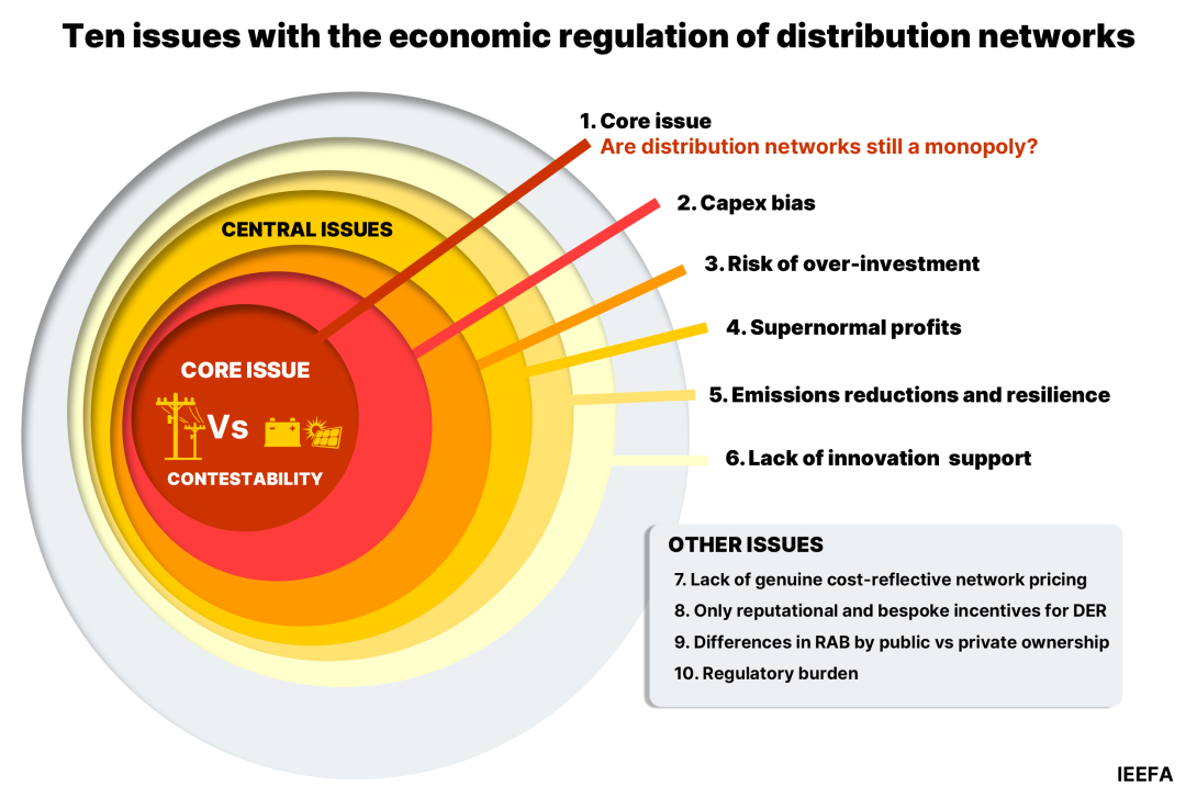Reforming the economic regulation of Australian electricity ...