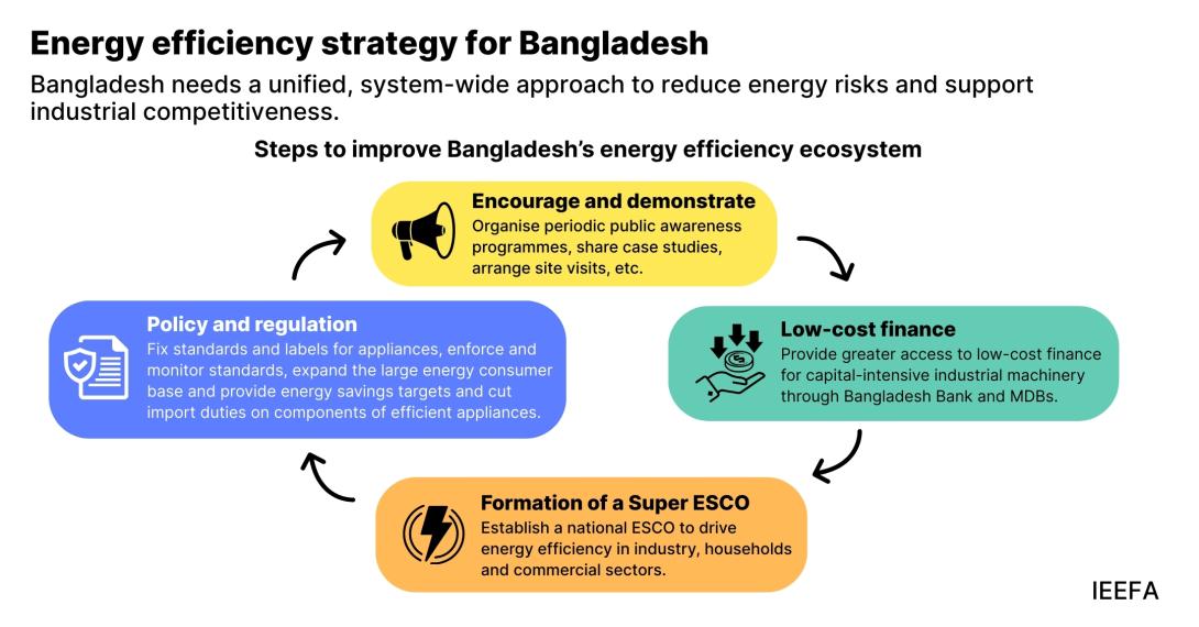 Bangladesh’s energy efficiency goals within reach | IEEFA