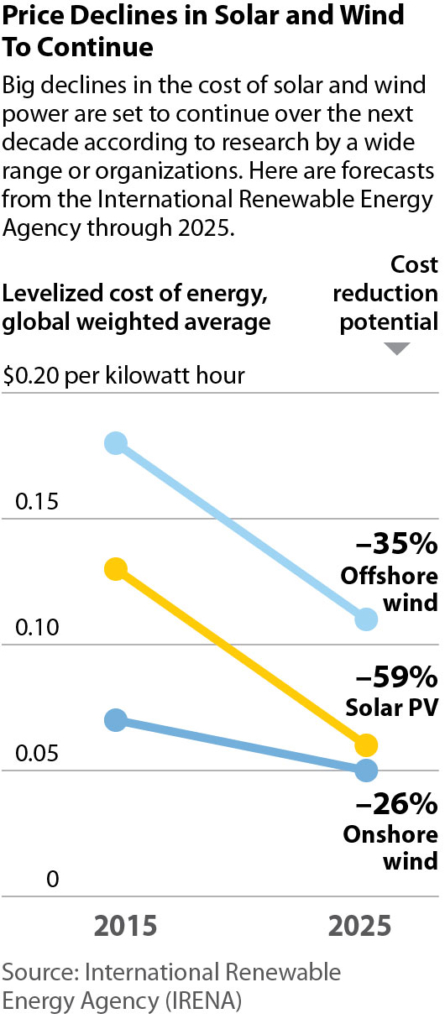 IEEFA Update: The Global Energy Transformation Remains on Track | IEEFA