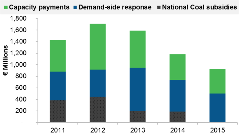 IEEFA Report: Spain’s Outmoded Capacity Payment Structure Encourages ...