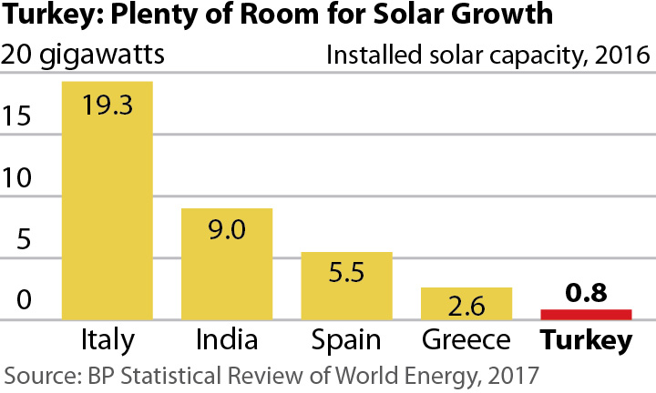 IEEFA Update: Turkey Wakes up to Solar Opportunity | IEEFA
