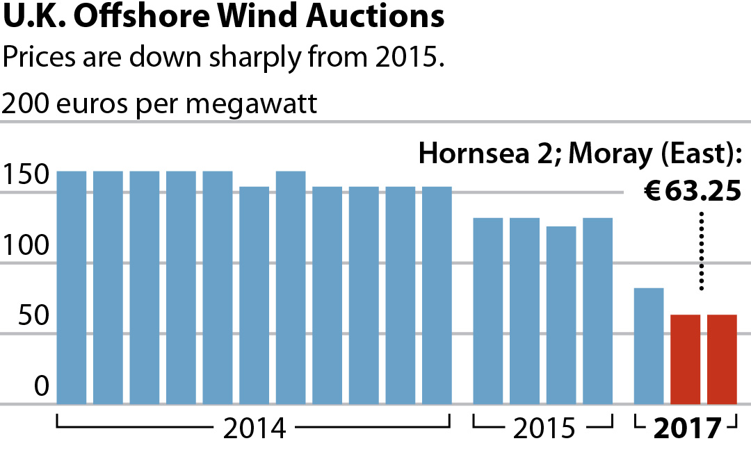 IEEFA Europe: Technology Gains Help Drive a Rush From Capital Markets Into Offshore Wind | IEEFA