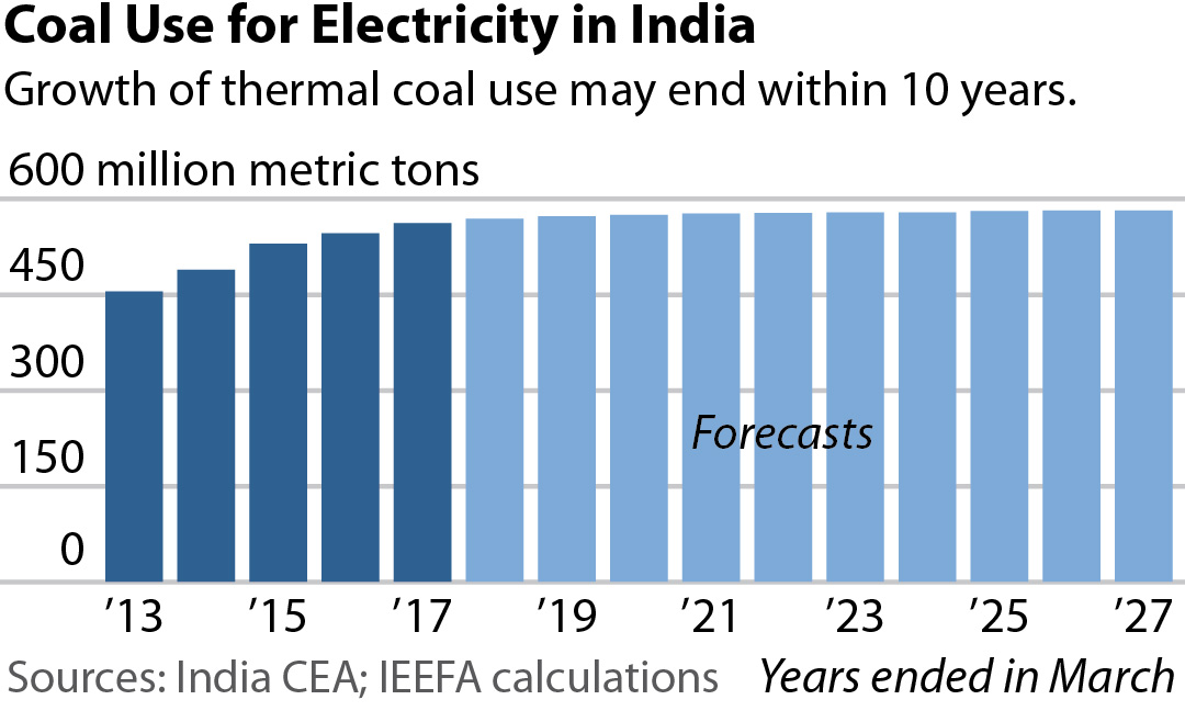 IEEFA India: Peak Coal Demand in 10 Years | IEEFA