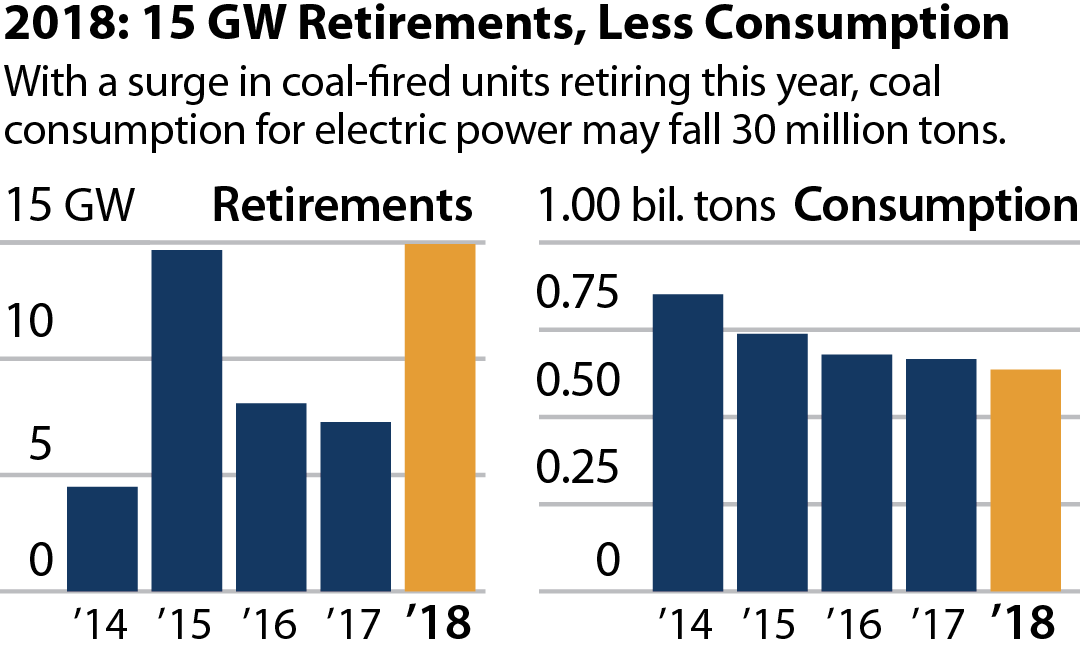 IEEFA Report: U.S. Coal Market Erosion Continues | IEEFA IEEFA Report: U.S. Coal Market Erosion Continues | IEEFA