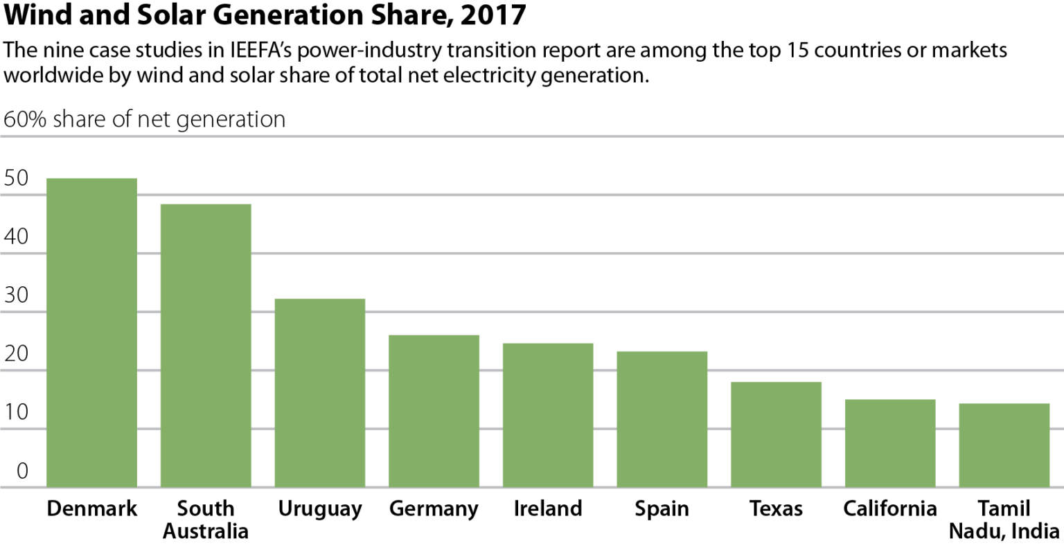 IEEFA Update: Renewables and Grid Stability Go Hand in Hand | IEEFA