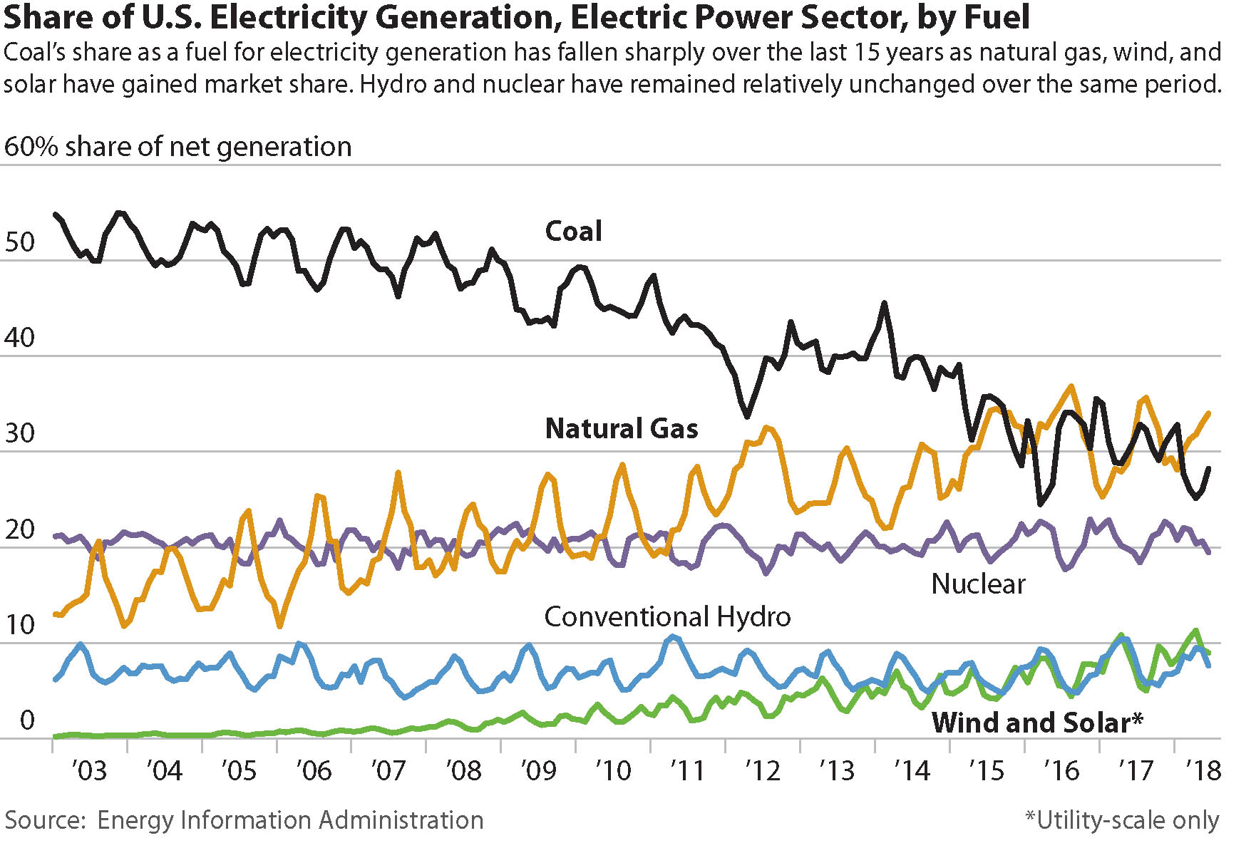 IEEFA report: Seven disruptions driving the modernization of ...