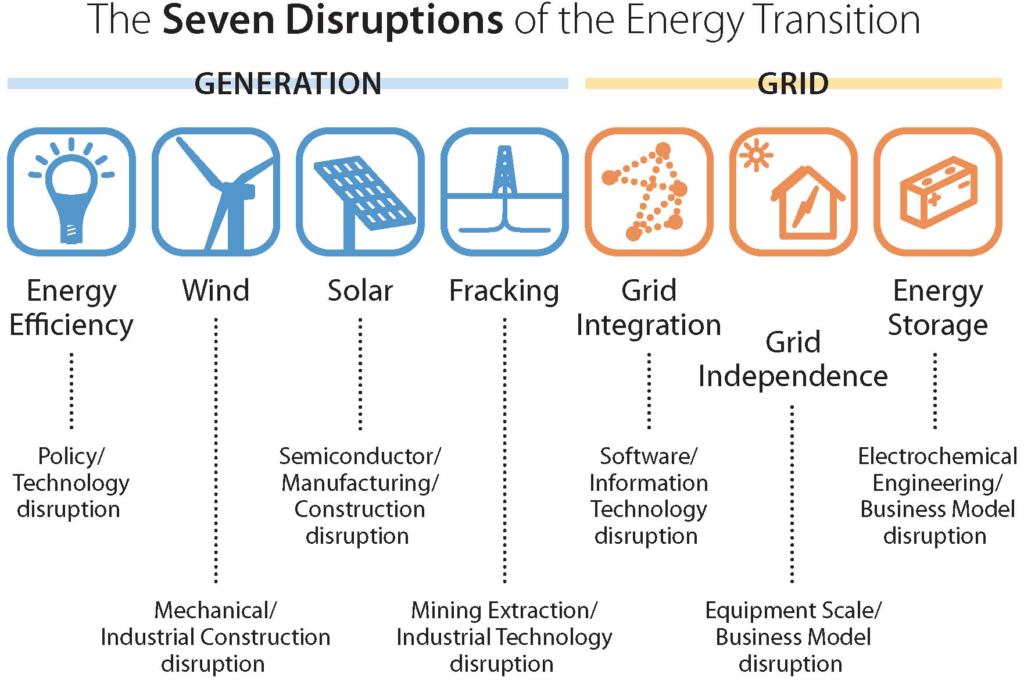 IEEFA report: Seven disruptions driving the modernization of ...