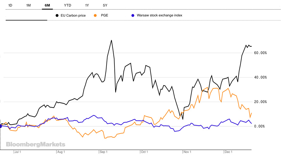 IEEFA Europe: PGE’s pro-coal strategy in Poland under fire | IEEFA IEEFA Europe: PGE’s pro-coal strategy in Poland under fire | IEEFA