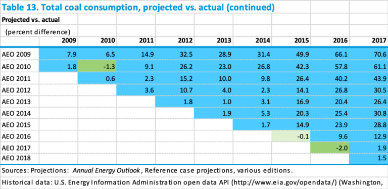 IEEFA update: The Energy (Dis)Information Administration | IEEFA