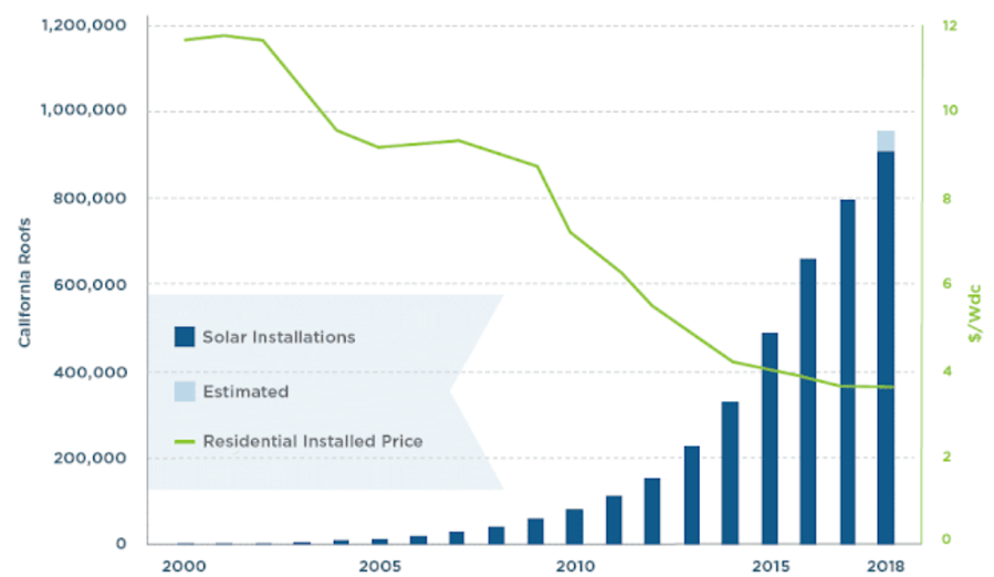IEEFA update: How California became a global leader in renewable energy ...