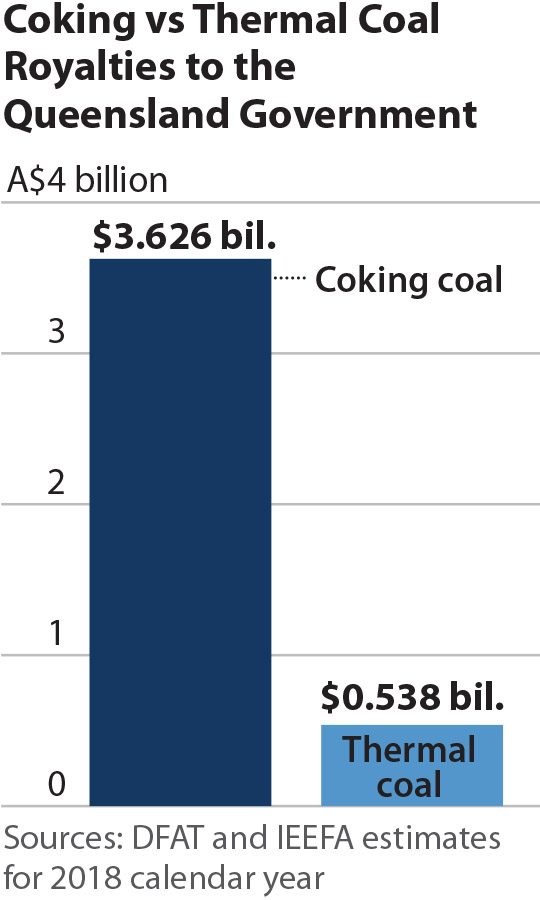 IEEFA Australia: Time to differentiate – thermal coal delivers royalty ...