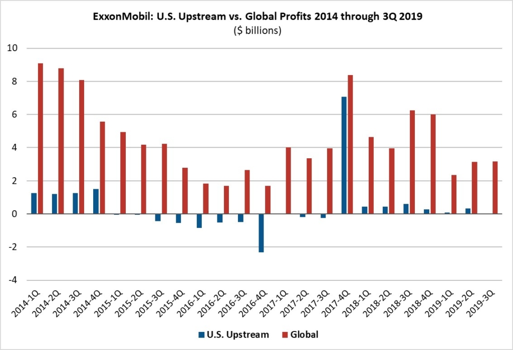 IEEFA update: ExxonMobil abandons goal of “quick cash” from Permian ...