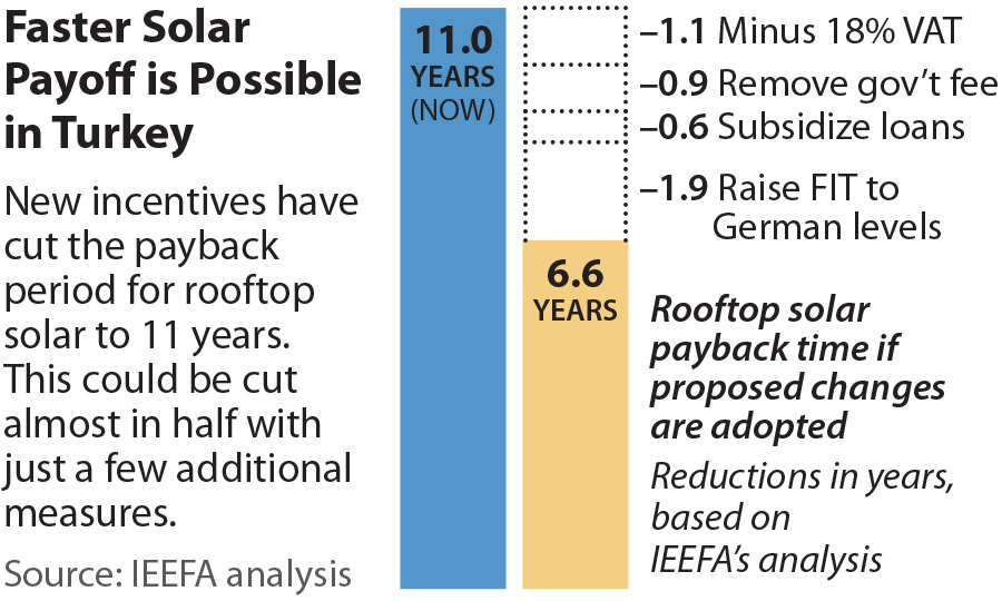 IEEFA report: Turkey turns to solar power to boost energy independence ...