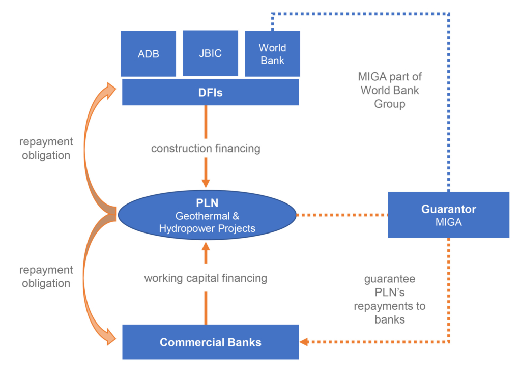IEEFA: Who benefits from MIGA’s sustainable loan guarantee for PLN? | IEEFA