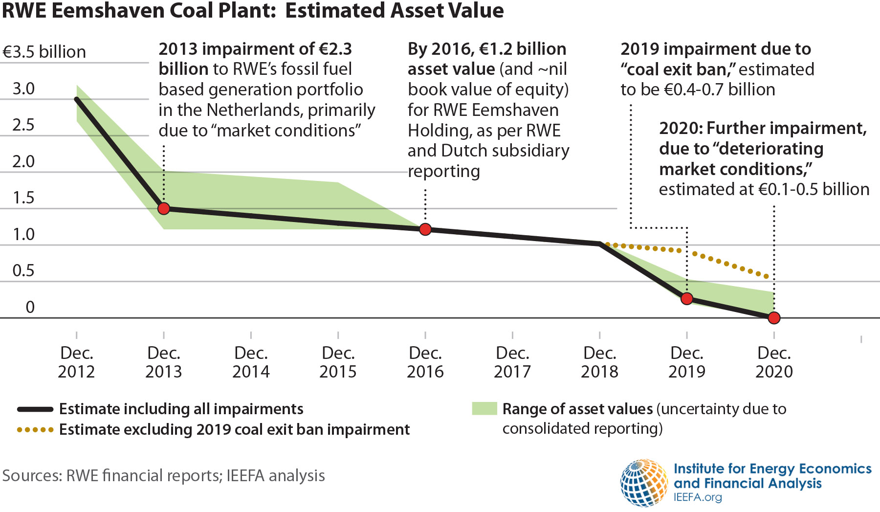 IEEFA/EMBER: Energy giants demand billions from Dutch taxpayers for ...
