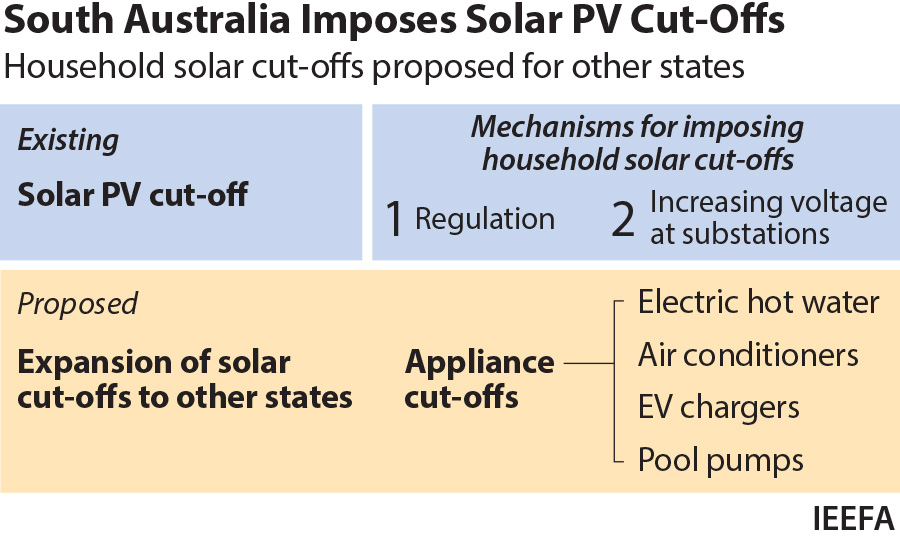 IEEFA: South Australia’s household solar export a warning to other ...
