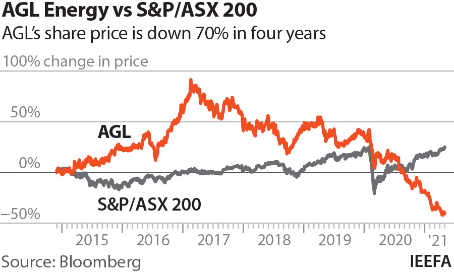 IEEFA Australia: AGL Energy has lost over 70% of its market value ...