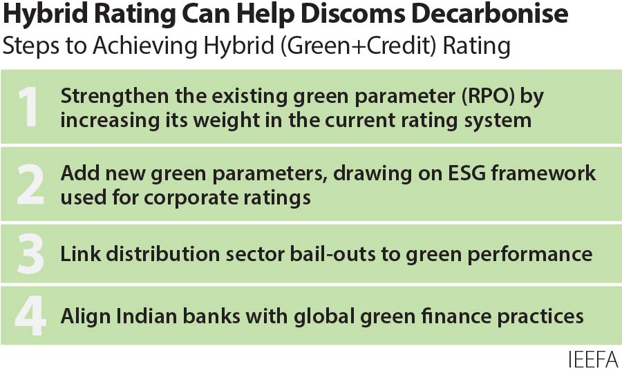IEEFA India: Green lending criteria could improve the performance of ... IEEFA India: Green lending criteria could improve the performance of ...