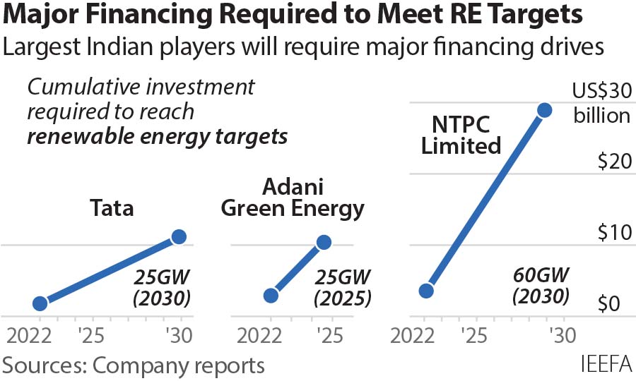 IEEFA: Innovative financing can help India achieve its renewable energy ...