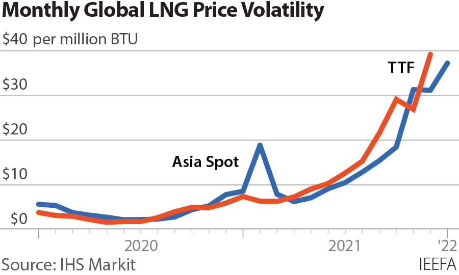 IEEFA: For emerging Asia, LNG volatility puts energy security and ...