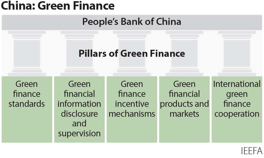 China’s central bank is leading the way with bold green finance policies | IEEFA