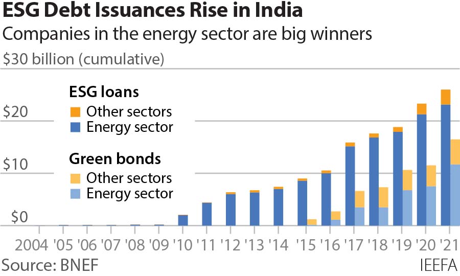 IEEFA India: The rise of ESG investing and sustainability reporting | IEEFA